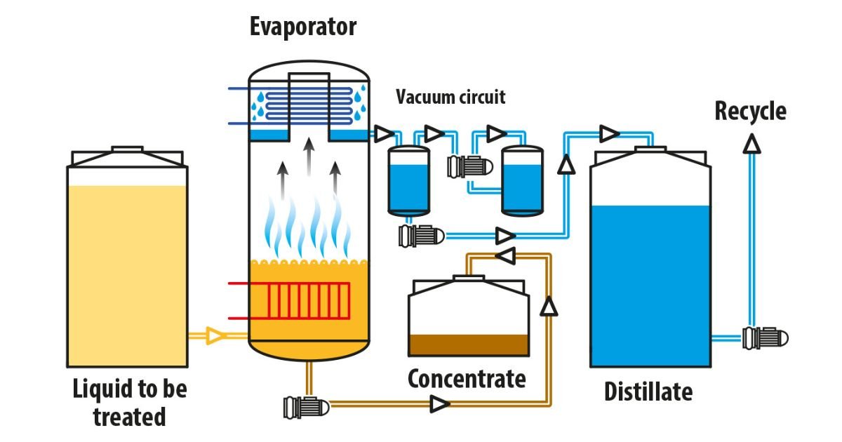 The Ultimate Guide to Evaporators in Wastewater Treatment | Sarvo Water