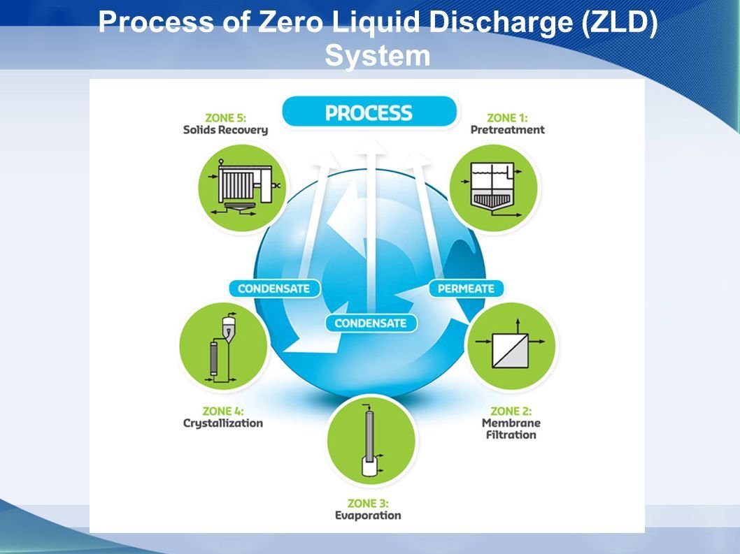 Zero Liquid Discharge Systems - Water Recycling Sarvo Water